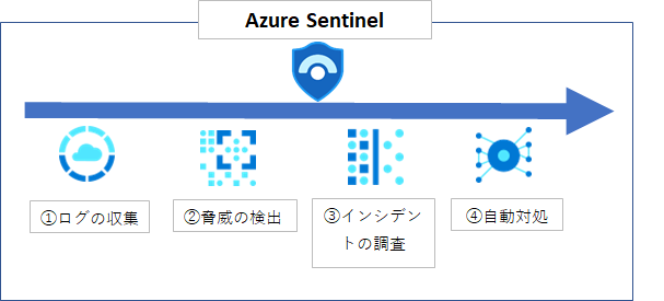 Difference Between Azure Sentinel And Azure Security Center Limowinner